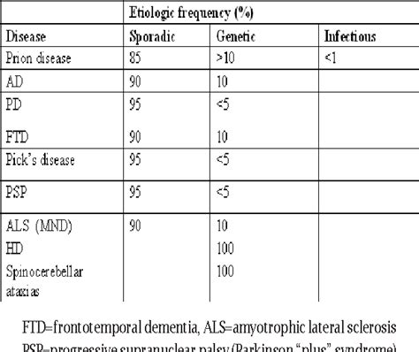Table 1 From 4 Pathophysiology And Classification Of Neurodegenerative Diseases Table 1