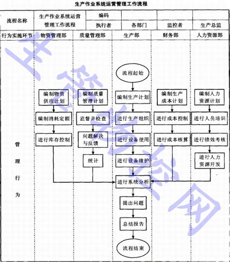 生产作业系统运营管理工作流程 PMC 生产计划 物料控制 生管物控网
