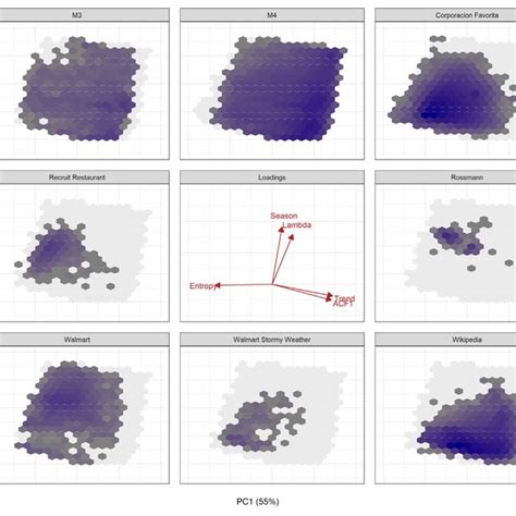 Hexbin Plots Of The Time Series Instance Space Of M And Kaggle