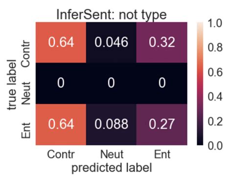 Infersent Embedding Confusion Matrices With Normalized Rows Download Scientific Diagram
