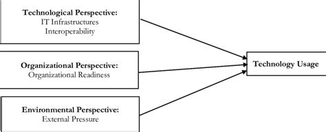 Theoretical Framework Propose And Hypotheses Relationship Technological