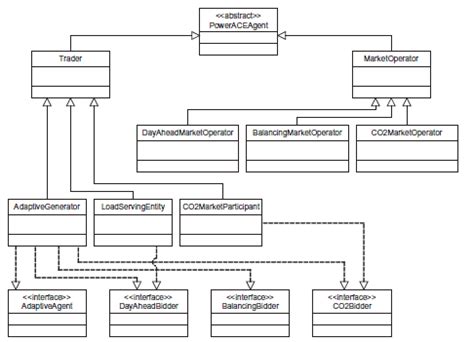 Uml Class Diagram Of Agents In The Simulation Model Weidlich Download Scientific Diagram