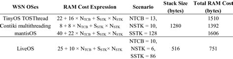 Data Memory Cost Of Different Multithreaded Wsn Oses Download Table