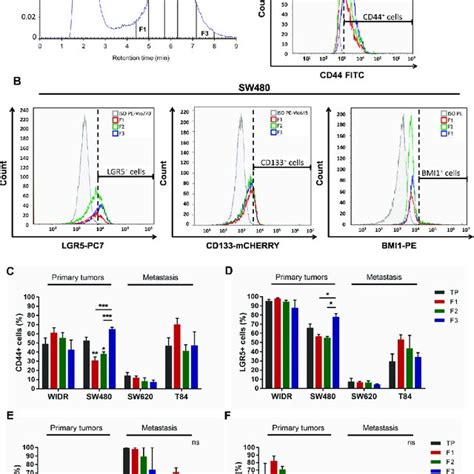 Phenotypic Characterization Of Sdfff Sorted Cell Subpopulations From
