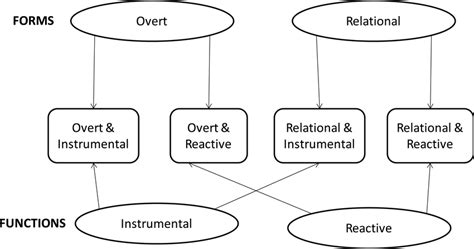 Relations Among The Forms And Functions Of Aggression Download Scientific Diagram