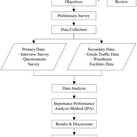 Analysis Process The Application Of The Ipa Technique Begins With The Download Scientific