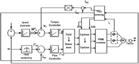 Figure 3 From Anfis Controller For Vector Control Of Three Phase Induction Motor Semantic Scholar