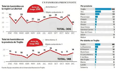 Crimen En El Mall Plaza De Trujillo Más De 300 Homicidios En Lo Que