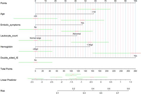Nomogram For Identification Of High Risk Patients With Ie Based On Download Scientific Diagram