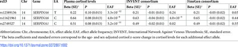 Characteristics Of The Genetic Variants Used As Instrumental Variables Download Scientific