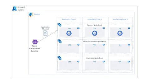 Optimize Azure Kubernetes Service Node Cost By Combining Ondemand And