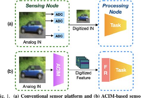Figure 1 From Energy Efficient Sensor Platform Using Reliable Analog To