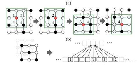 《geometric Deep Learning笔记系列》第一篇，non Euclidean Structure Data之我见 机器学习杂货铺总店