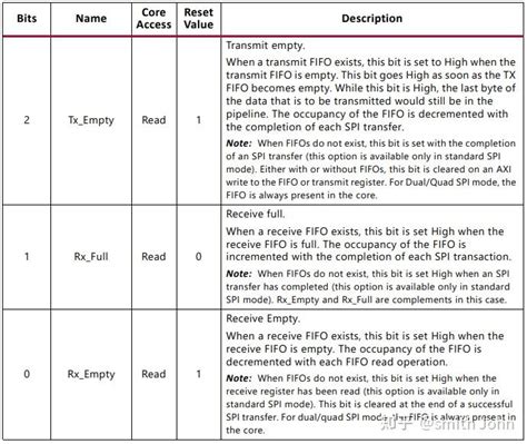 VIVADO IPAXI QUAD SPI 知乎