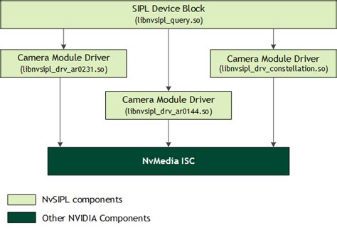understanding nvmedia sipl framework