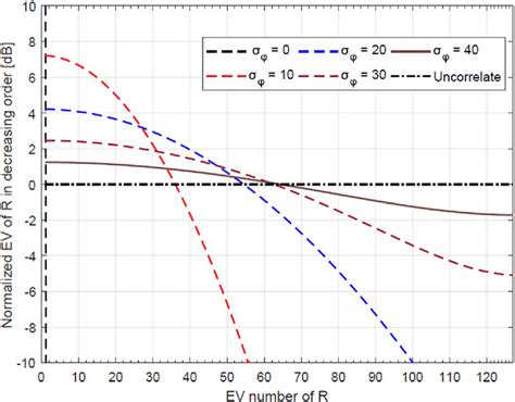 Normalized Eigenvalue Ev Of The Spatial Correlation Matrix Rm128