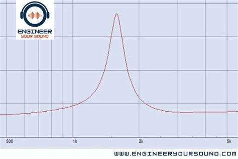 How To Read A Speaker Impedance Curve With Examples Loudspeaker And Acoustic Engineering Design How To Read A Speaker Impedance Curve With Examples Loudspeaker And Acoustic Engineering Design