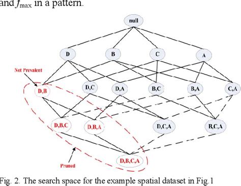 Figure 2 From An Effective Approach On Mining Co Location Patterns From Spatial Databases With