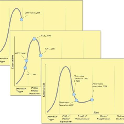 The Two Curves That Form The Hype Cycle 8 Download Scientific Diagram