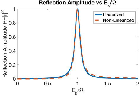 The Reflection Amplitudes For Linearized And Non Linearized Coupling Download Scientific