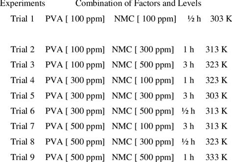 L9 Orthogonal Array Of Experiments Download Table