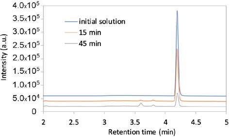 HPLC Chromatograms Of The Solution Before And After 15 And 45 Min Of Download Scientific