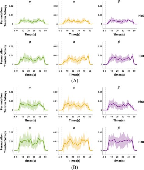 figure 4 from classification of working memory loads via assessing broken detailed balance of