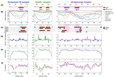 Bioinformatics Predictions Secondary Structure Propensity Backbone Download Scientific