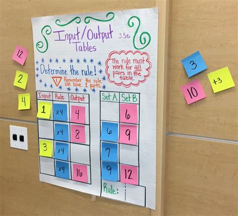 Math Anchor Charts Input Output Tables