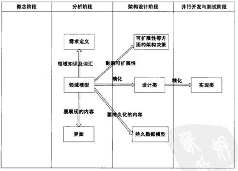 Uml语言与系统设计 Csdn博客