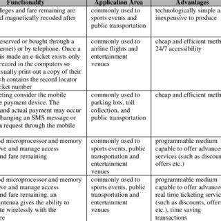 RFID Ticketing System Architecture Download Scientific Diagram