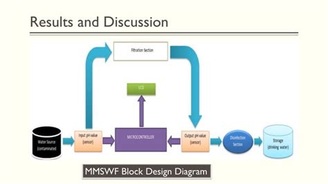 Microcontroller Based Monitoring System For Water Filtration Ppt
