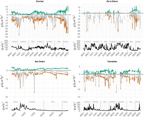 Hydrological Seasonality Is A Major Driver Of Ecosystem Metabolism In Tropical Nonwadeable