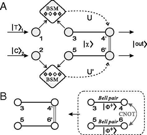 Teleportation Based Realization Of An Optical Quantum Two Qubit Entangling Gate Pnas