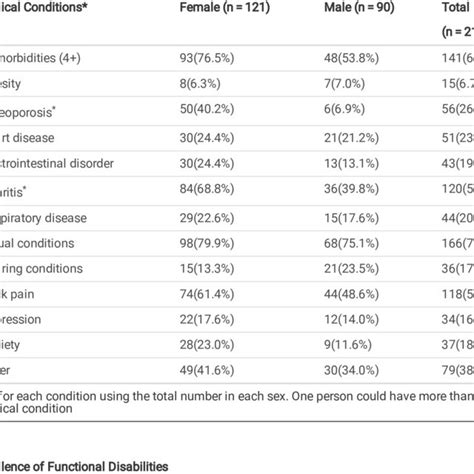 Prevalence Of Clinical Conditions By Sex N 211 Download Scientific Diagram