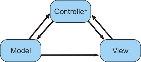 Model View Controller Concept Download Scientific Diagram