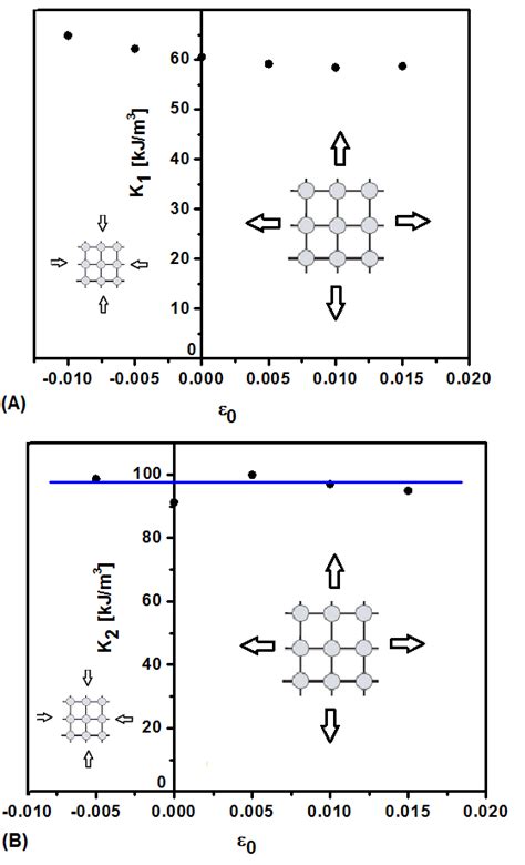 The Influence Of The Hydrostatic Strain On The Uniaxial Anisotropy Download Scientific Diagram