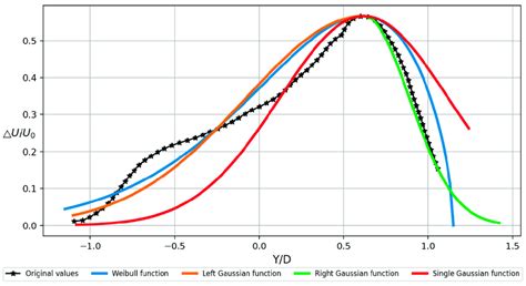 The Comparison Between The Original Data And Three Fitting Functions