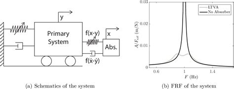 Figure 11 From Aeroelastic Limit Cycle Oscillations Mitigation Using