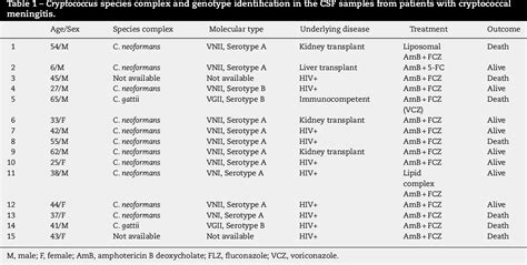 Table 1 From Molecular Types Of Cryptococcus Species Isolated From