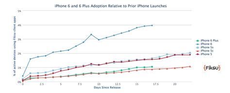 IOS Adoption Lagging Significantly Behind IOS But IPhone Uptake Is About Double Its