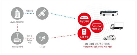 Nagra And Kt Skylife Partner On Mobile Satellite Hybrid Broadcasting