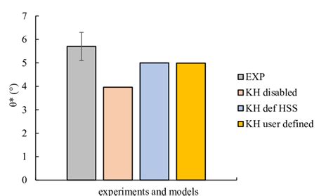 The Measured And The Modeled Springback Angles With And Without Using Download Scientific