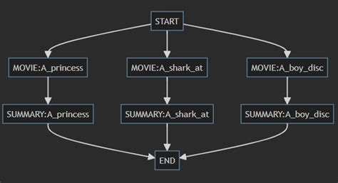 Workflow Structure Visualizer Griptape Trade School