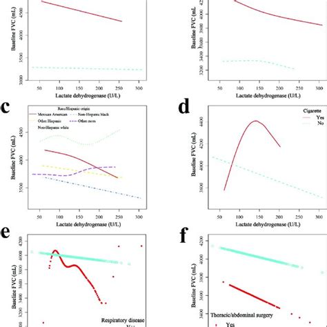 Relationship Between Serum Lactate Dehydrogenase And Fvc A