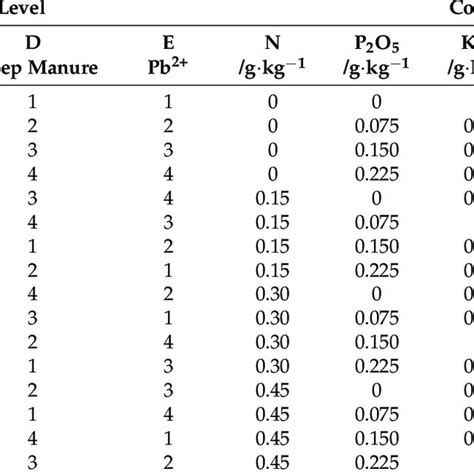 Orthogonal Experimental Design Download Scientific Diagram