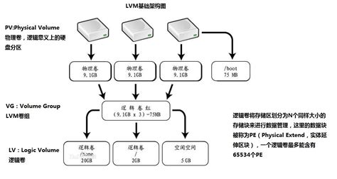 Gnulinux Lvm 原理图释 Csdn博客 Gnulinux Lvm 原理图释 Csdn博客