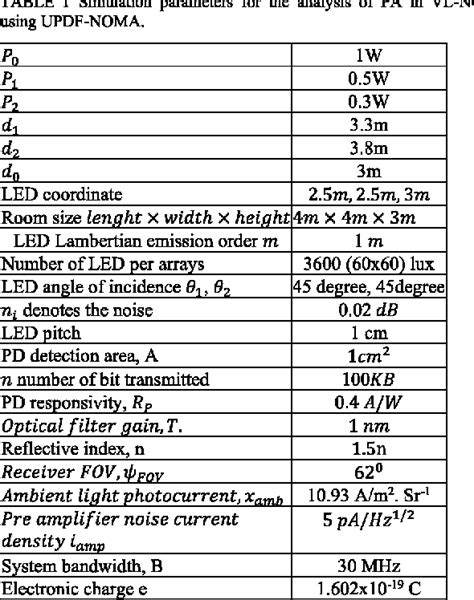Table 1 From Analysis Of Power Allocation In Visible Light Noma