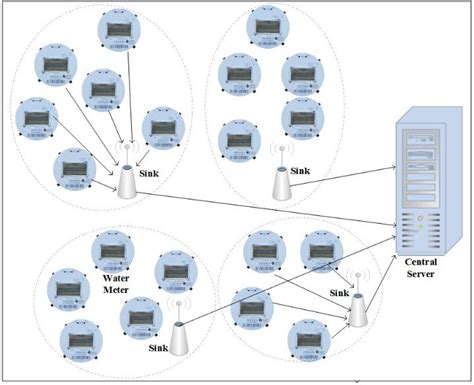 Sensor Based Smart Meter Network Download Scientific Diagram