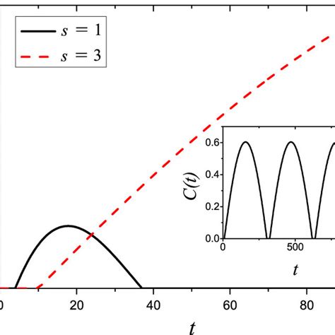 Evolution Of Concurrence For S 1 Solid Black Line And S 3